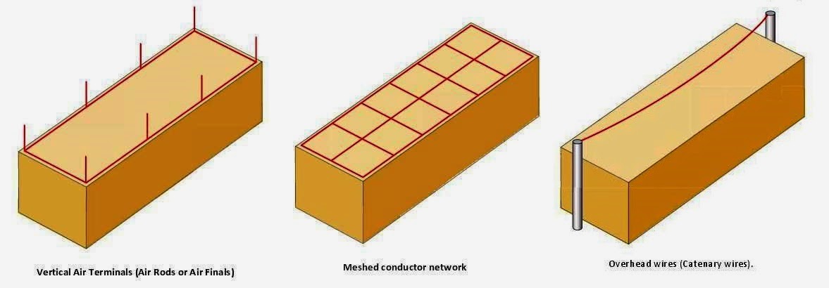 Design Calculations of Lightning Protection Systems – Part Sixteen ...