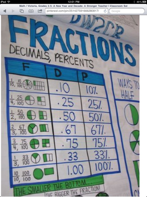 An Apple A Day: Anchor Charts-Fraction, Decimal, Percents