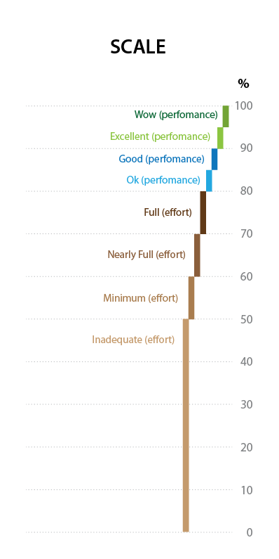 Motion II — UVU: Grading