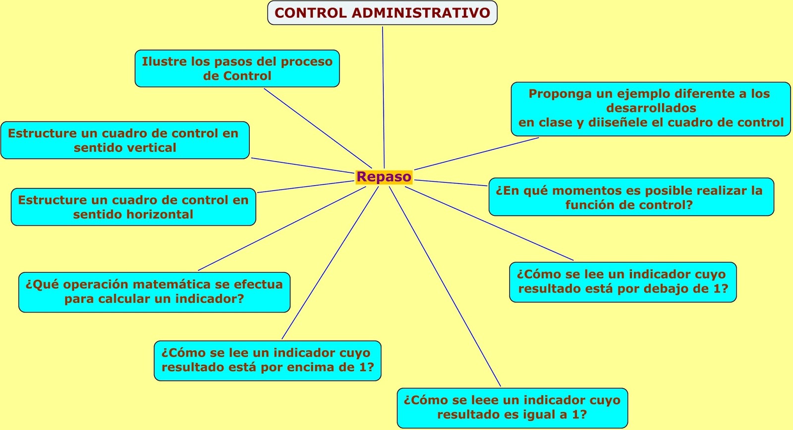 Arriba 53 Imagen Control Administrativo Mapa Mental Abzlocal Mx