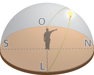Física Ilustrada: Movimento aparente do Sol