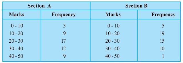 NCERT Solutions for Class 9 Maths Chapter 14 Statistics