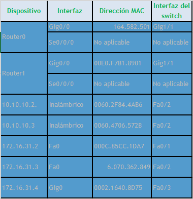 INSTALACIÓN DE REDES: 5.2.1.7 Packet Tracer - Examine the ARP Table ...