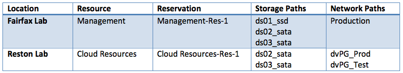 Vcac Property Dictionary Customize Service Requests With Dynamic Menus