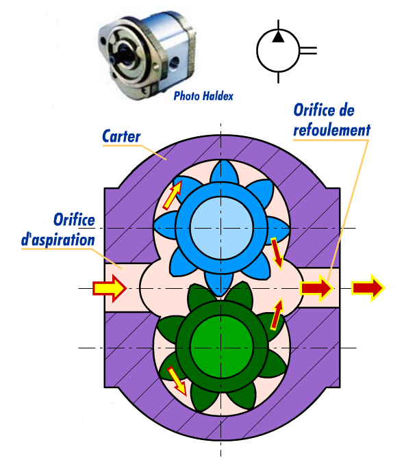 Principaux types de pompes hydrauliques volumétriques - تعلم ببساطة