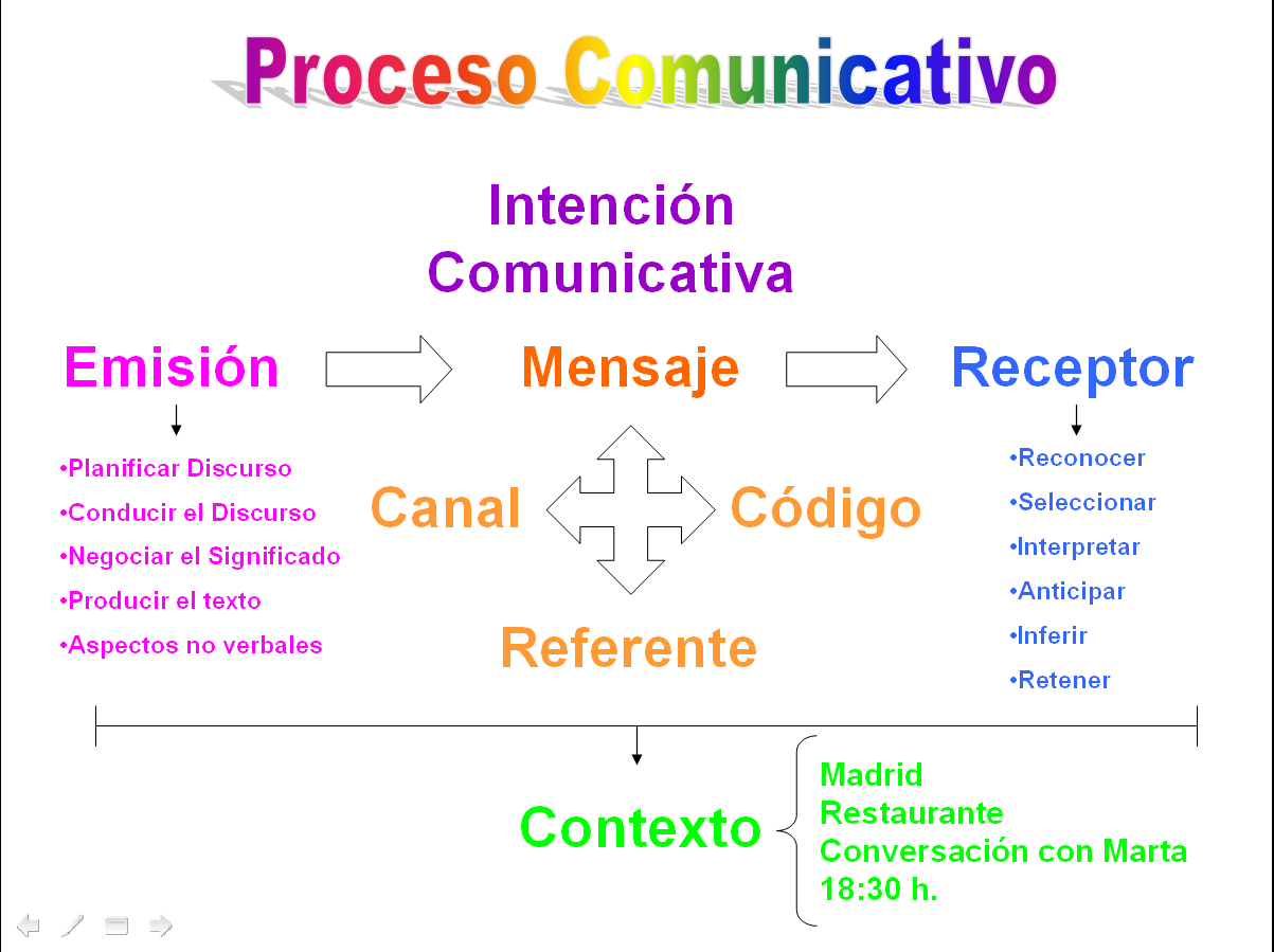 HCOE Paula: Proceso Comunicativo