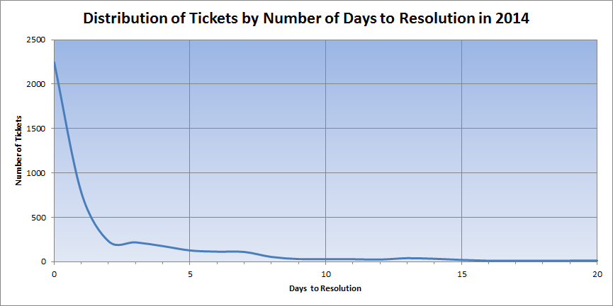 Al's Tech Tips: SharePoint 2013: How to build a graph that shows the ...