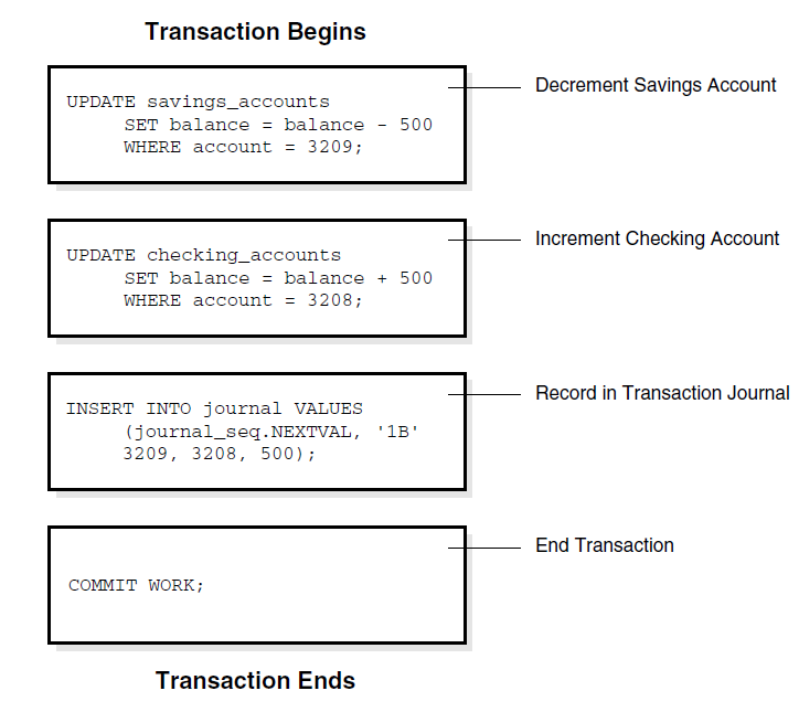 Erdi Demir - On Time! - Blog: Oracle Transaction Management