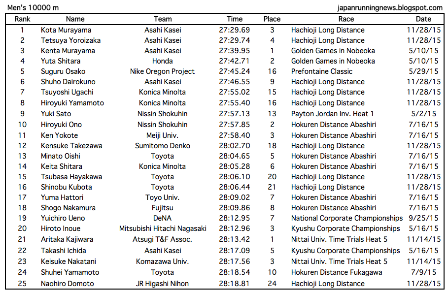 2015 Japanese Distance Rankings