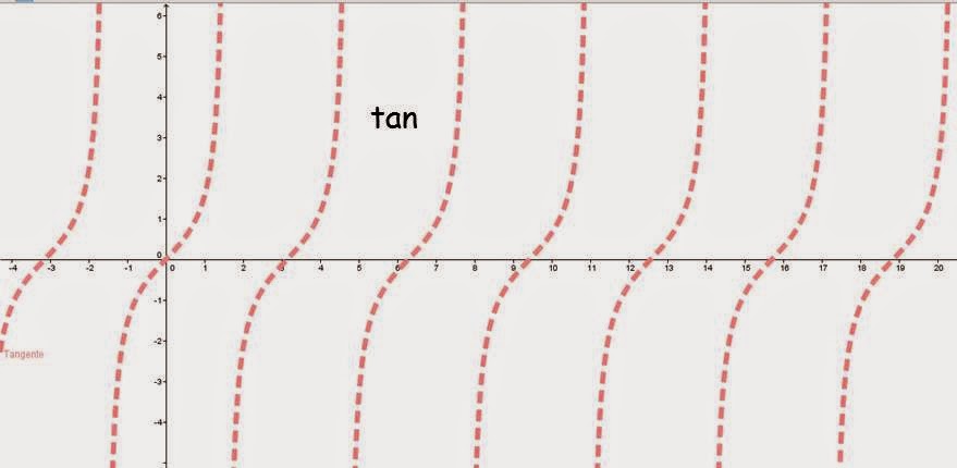 Matemáticas AF: Gráficas de sen, cos y tan