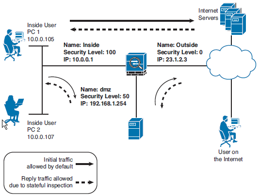 Zone-Based Firewalls (Inside, Outside, DMZ) - areaIP