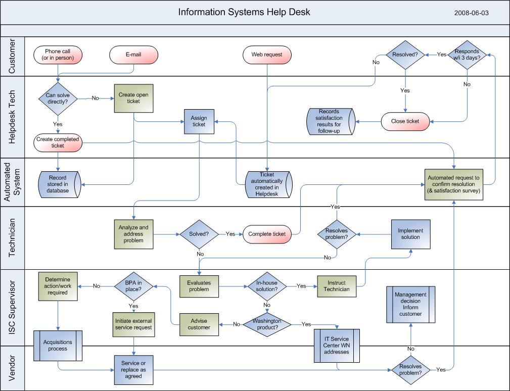 Make Better Decisions with Process Mapping: Tools of the Trade