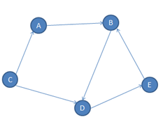 Become A Java Pro: Graph Data Structure