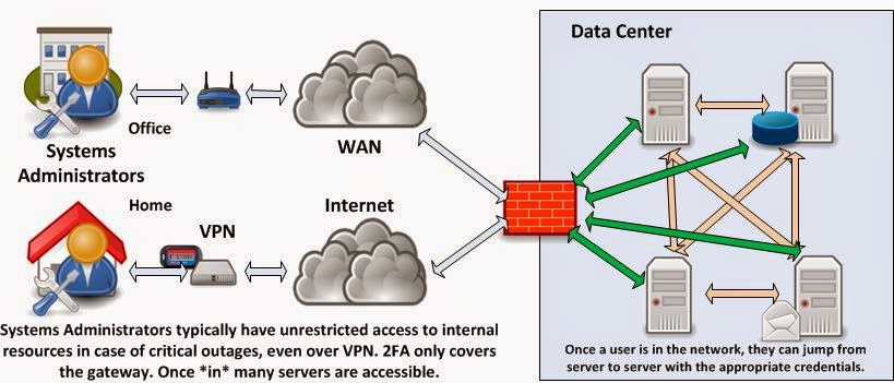 InfoSec Musings: Risk reduction through Jump Servers
