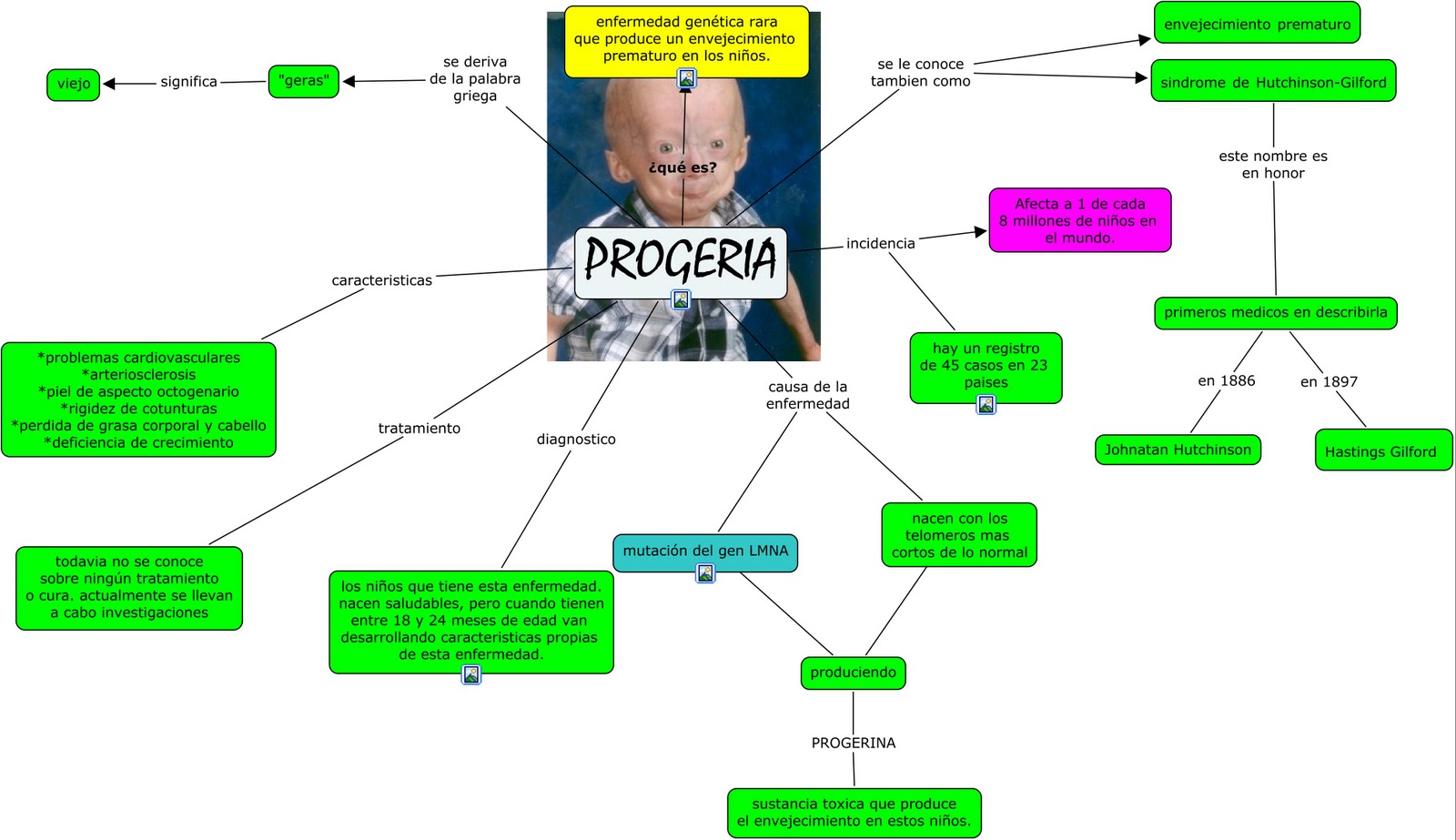 PROGERIA: Trascender un concepto a un tema relacionado y su ...
