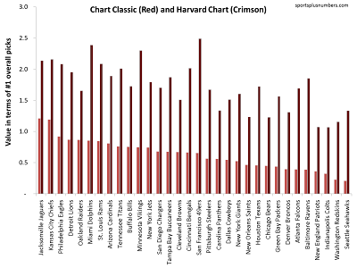 Sports + Numbers: NFL Draft value charts for everyone!
