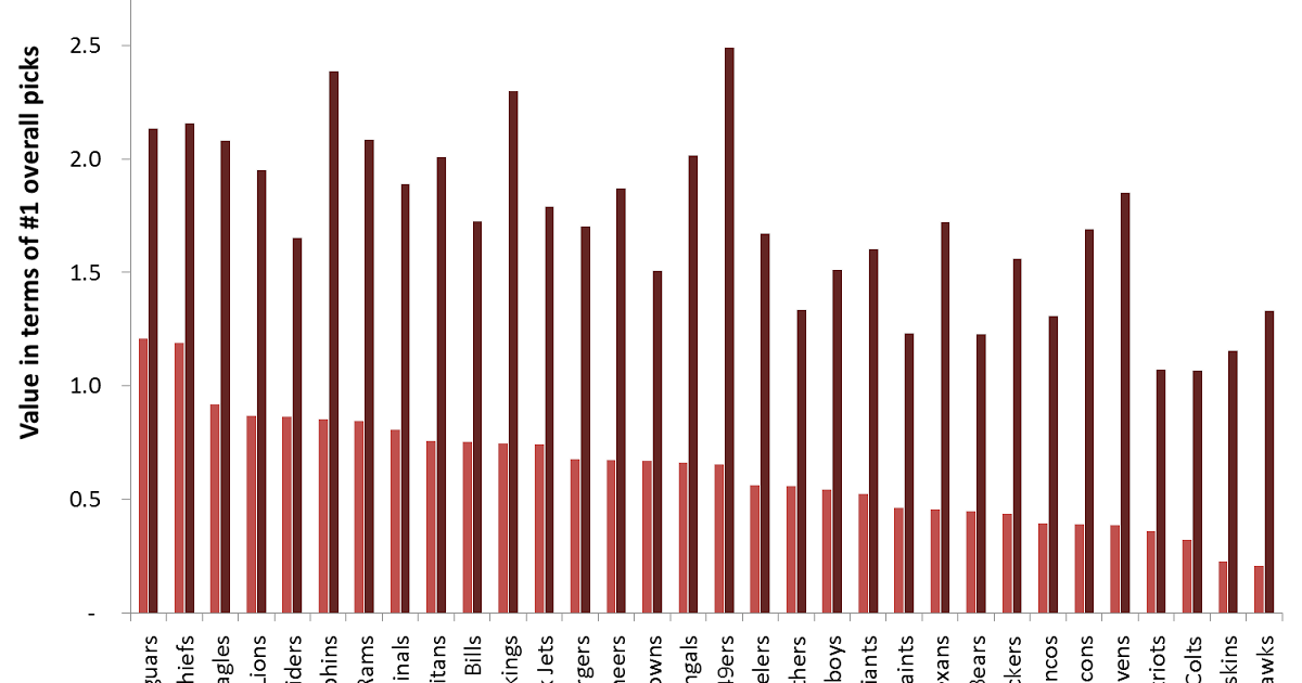 Sports + Numbers: NFL Draft value charts for everyone!
