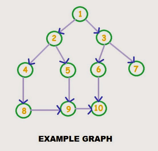 Breadth First Search The Daily Programmer