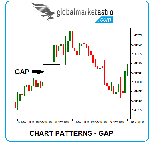 Stock Market Trends and Analysis: Chart patterns – Gaps and its types