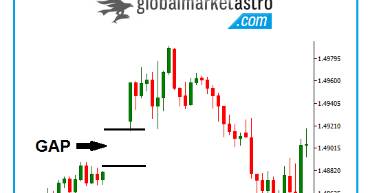 Stock Market Trends and Analysis: Chart patterns – Gaps and its types
