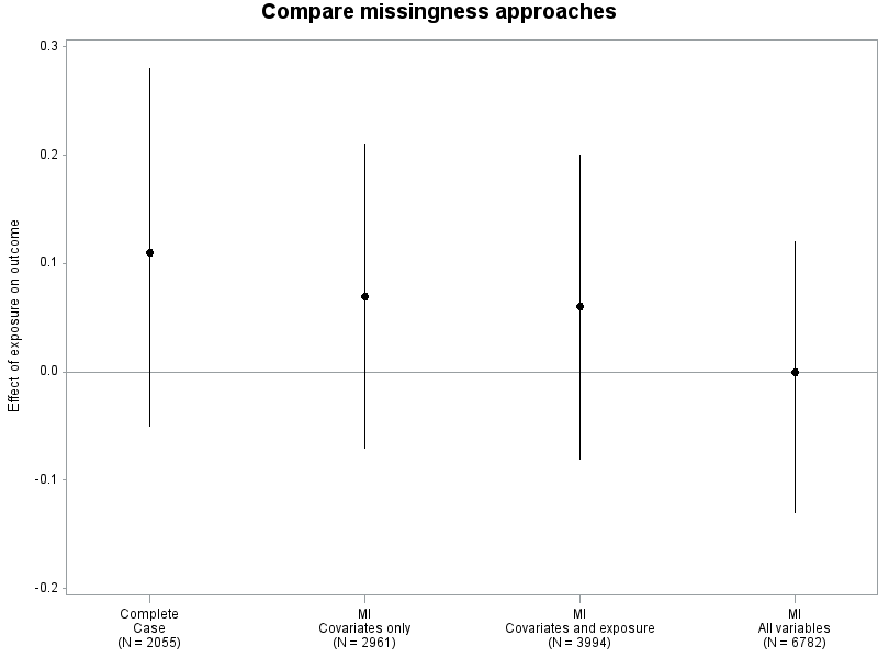 SAS and R: Example 9.6: Model comparison plots (Completed)