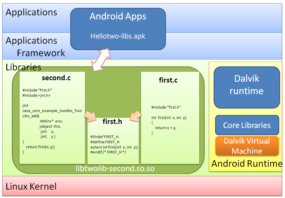 智慧生活科技專業社群 Java Native Interface Jni Android C程式間傳遞篇 以two Libs為例