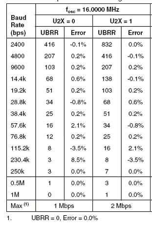 AVR(Atmega, Mega board) 배우기: avr-uart