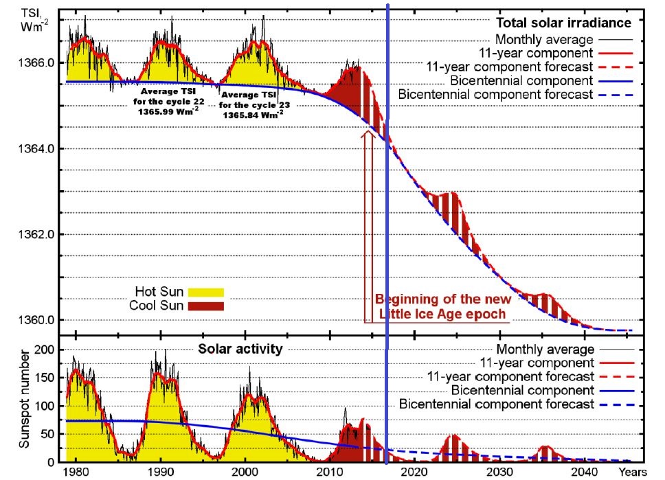 Quark Soup by David Appell: Abdussamatov's Solar Irradiance Prediction ...