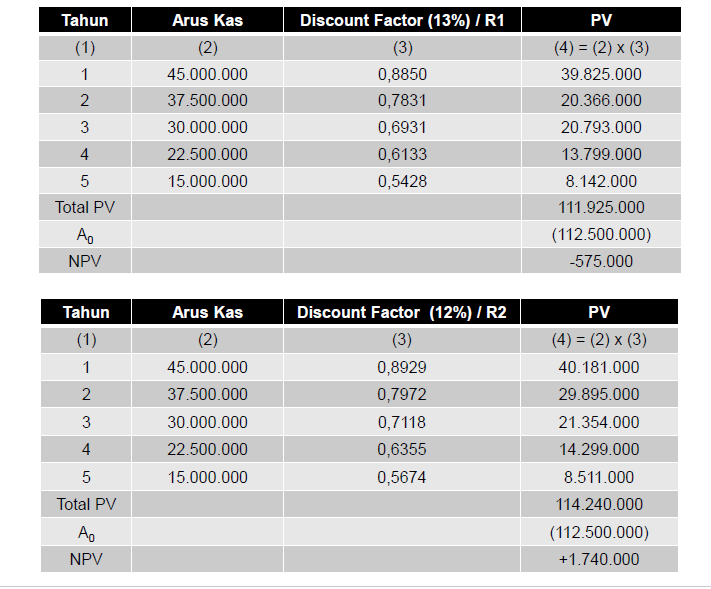 Contoh Kasus IRR dan Kasus NPV