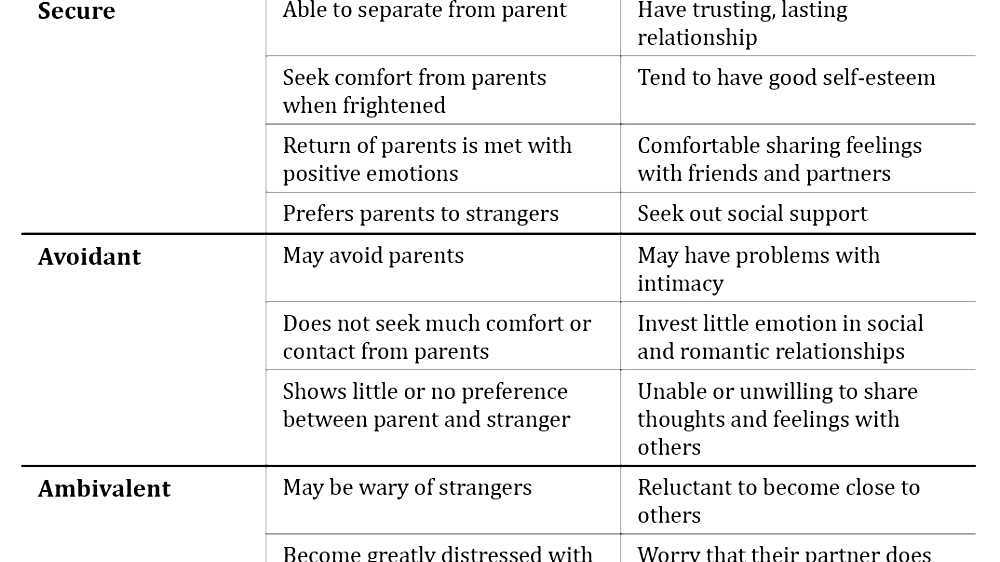 Attachment in adults