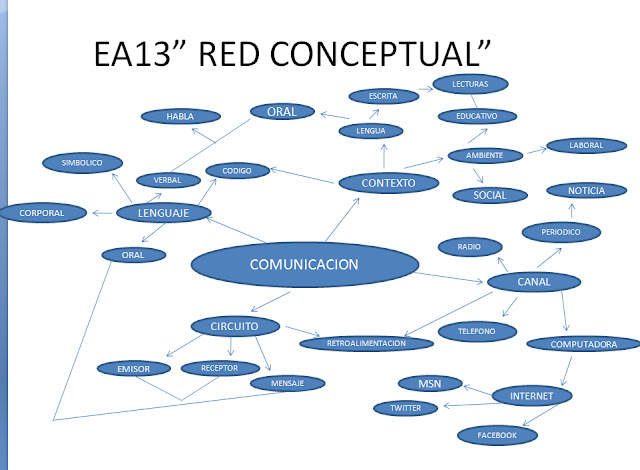 Christian Jairo Tejada Rodriguez EA31: EA13"RED CONCEPTUAL"