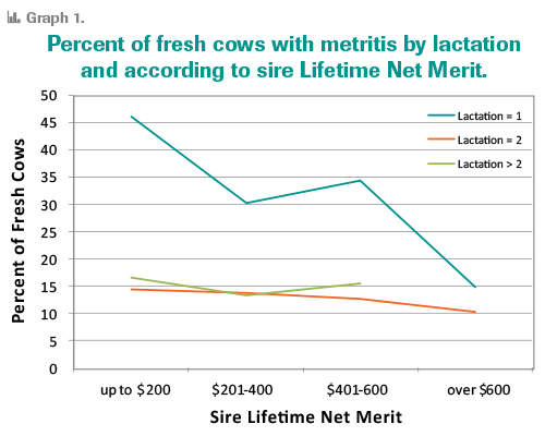 The GENEX Blog: Improving Genetics Impacts Fresh Cow Issues
