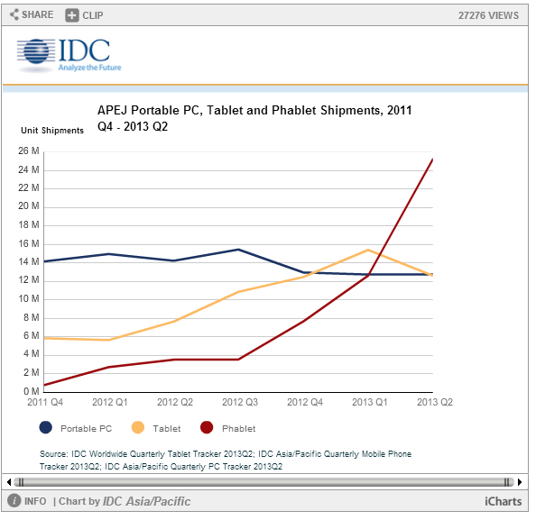 Tablets, Phablets, Smart Pnone and other PC devices