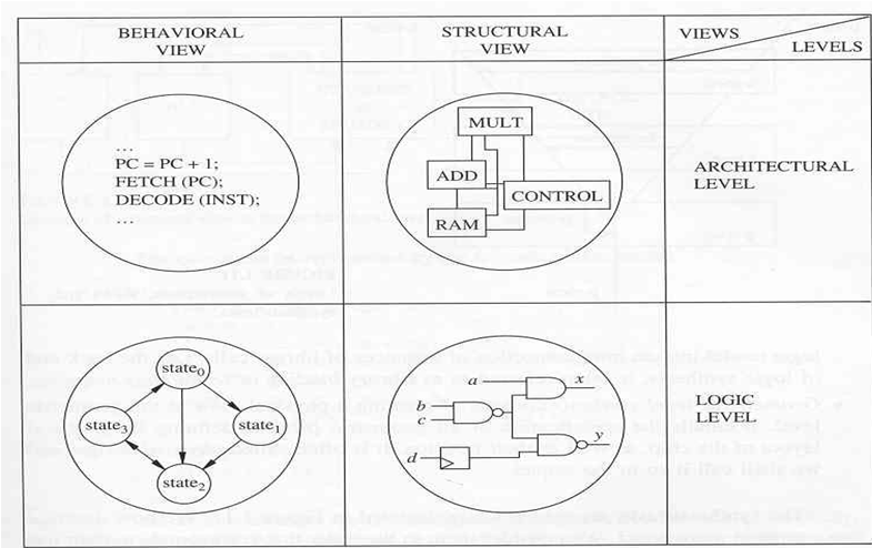 Vlsi Verilog Abstractions In Vlsi