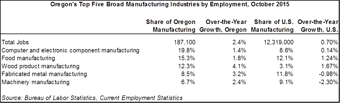 Oregon Workforce and Economic Information: Made in Oregon: A Profile of ...