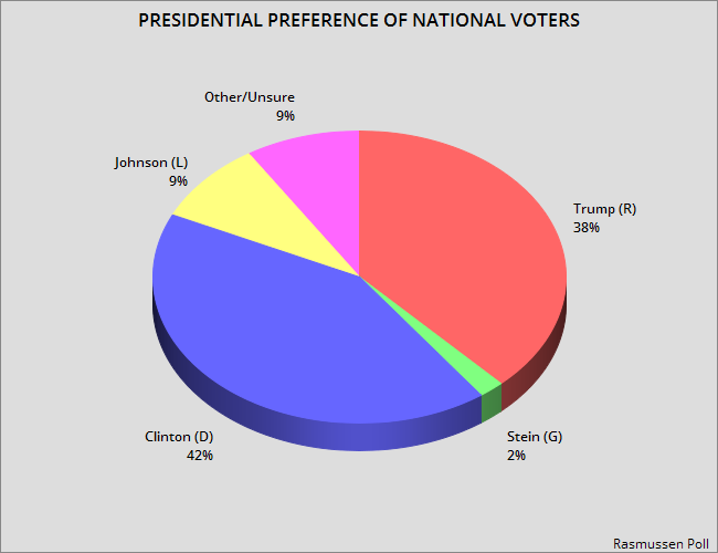jobsanger: Two More Polls Shows Clinton With An Edge In 2016 Election
