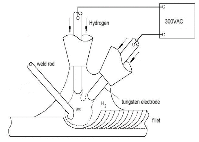 Teknologi Manufaktur: Atomic-hydrogen Welding (AHW)