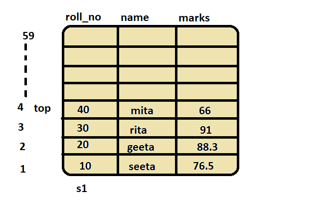 free coding: Concept of stack