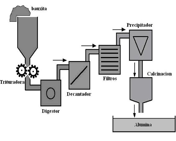 Aluminio: Metalurgia del aluminio (Proceso bayer)