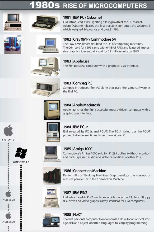 Le Pictographe: Chronologie des ordinateurs