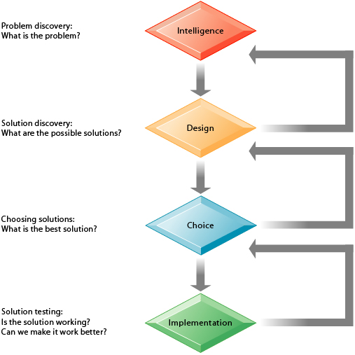 Management Information Systems: Enchancing Decision Making