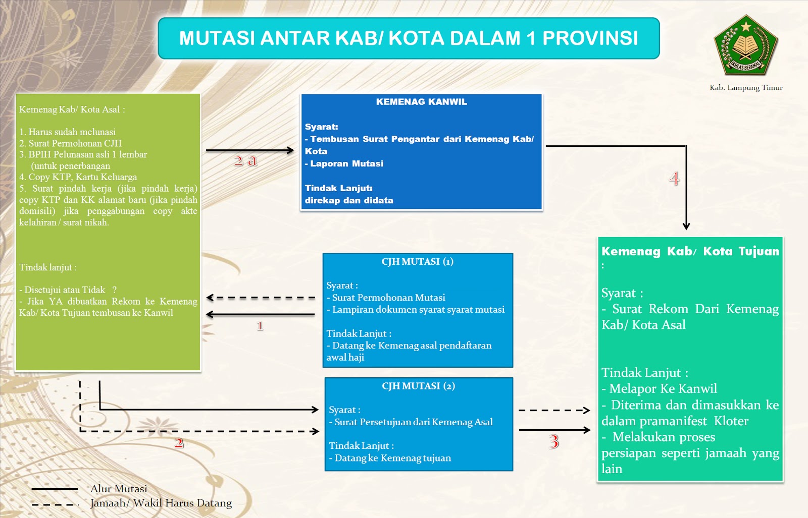 Proses Mutasi CJH Antar Kab/ Kota Dalam Provinsi - PENYELENGGARA HAJI ...
