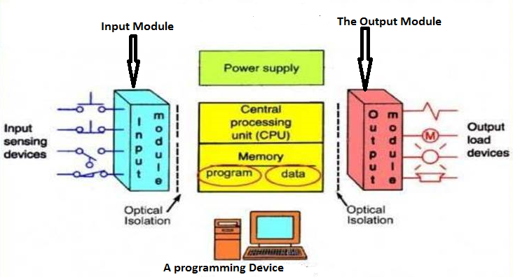 Industrial Instrumentation and Control: Programmable Logic Controllers ...