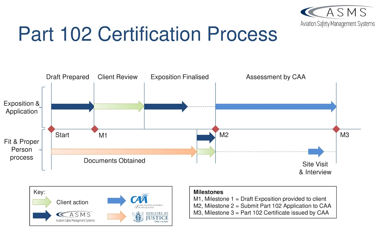 Unmanned and Pilotless Aircraft (RPAS, UAVs, Drones)