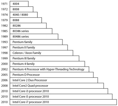 Types Of Microprocessors ~ All IT Knowledge