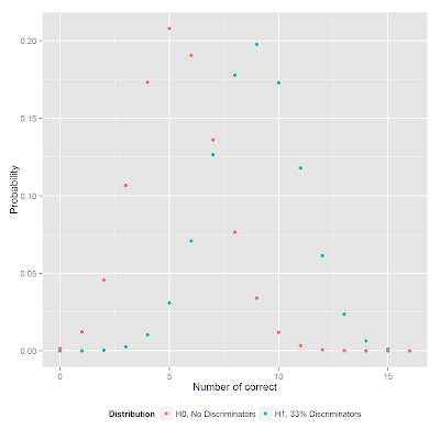 More sequential testing for triangle tests | R-bloggers