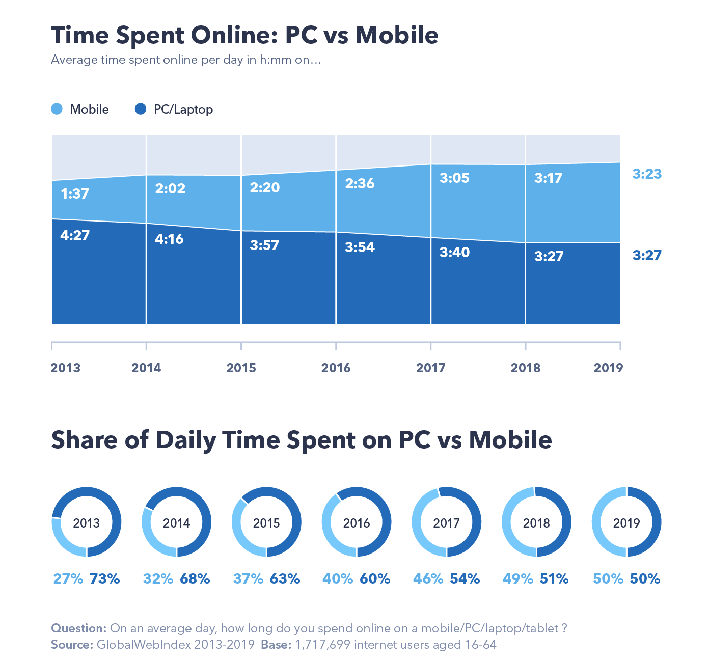 The Evolution of the Device Landscape