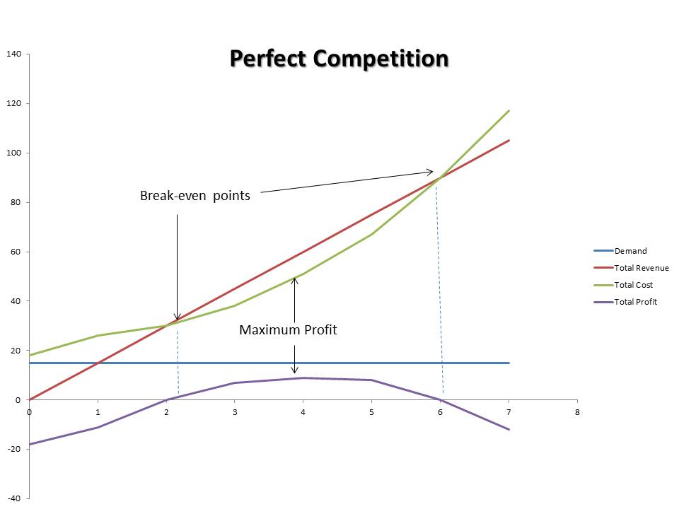 Schellenomics: Comparing Market Structures