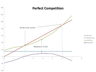 Schellenomics: Comparing Market Structures
