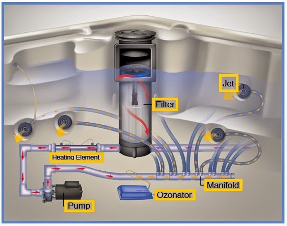 how spa filter (Jacuzzi) works? ~ Electrical Engineering Pics